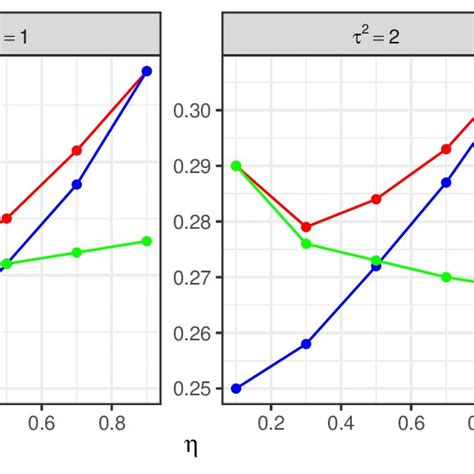 Root Mean Square Error Rmse For The Proposed Estimators The X Axis Download Scientific
