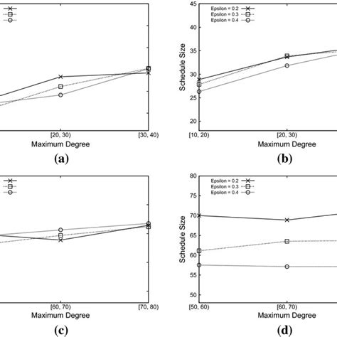 Schedule Size Versus Maximum Node Degree—trees A Sparse Networks