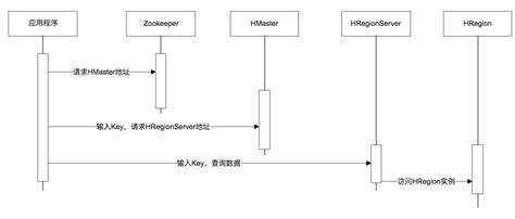 Hbase 简介极客教程 Hbase 简介极客教程
