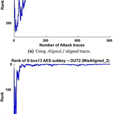Rank Of Correct Subkey Candidate With Dut2 Data Sets Download