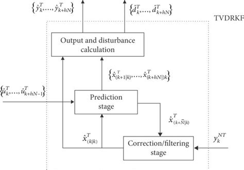 Structure Of The Time Varying Dual Rate Kalman Filter Download