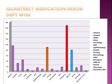 How To Minimize Medication Error Ppt Free Download