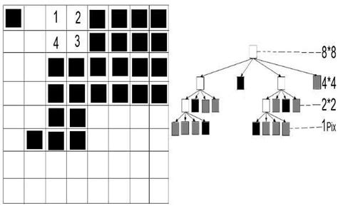 quad tree representation download scientific diagram