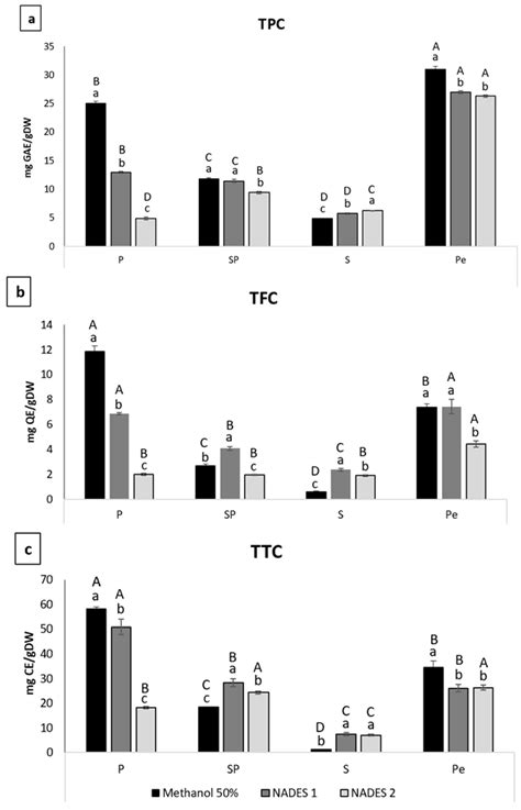 Phytochemical Characterization And Bioactivity Of Extracts From Different Fruit Parts Of Opuntia