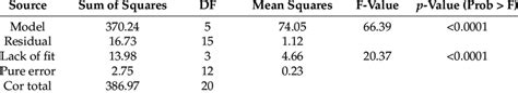 Anova For Response Surface Quadratic Model Download Scientific Diagram