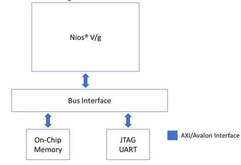 Agilex™ 5 Hello World On Nios® Vg Processor Design Example