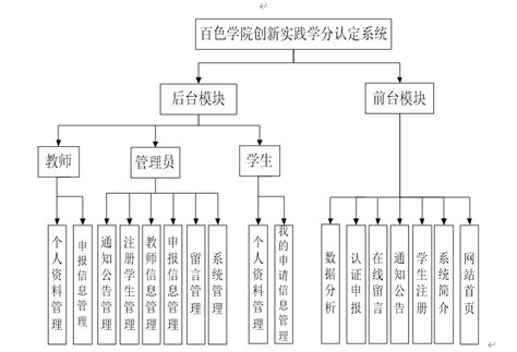 30实践学分认定系统基于 Jspssmmvc模式 Mysqljava设计与实现可运行源码数据库lw用户管理模块、教师信息
