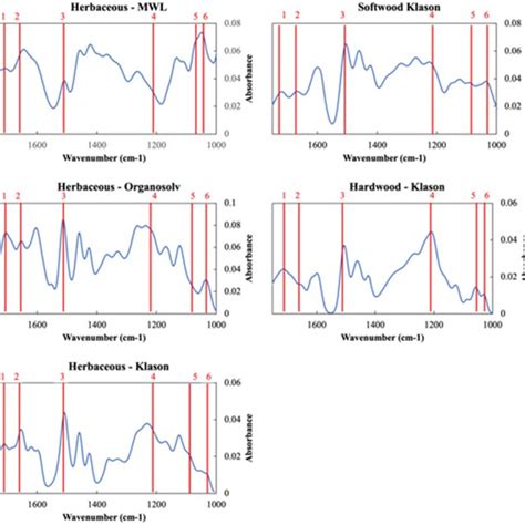 Drift Spectra Between 17501000 Cm⁻¹ For The Five Sources And