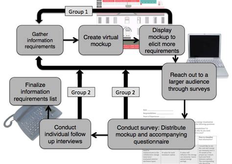 Steps Of The Iterative Requirements Elicitation Process Download