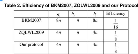 Table 2 From Semi Quantum Key Distribution Protocol Based On Bell