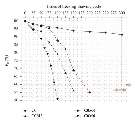 Variation Law Of Relative Dynamic Elastic Modulus Pn With Freeze Thaw Download Scientific