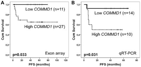 pfs according to commd1 expression a pfs according to exon array