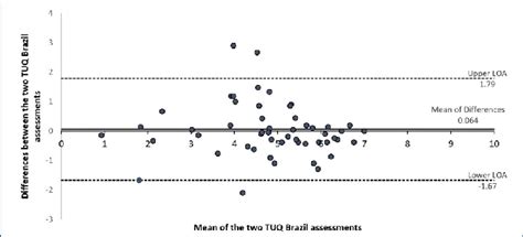 The Bland Altman Plot On The Agreement Between The Two Telehealth Download Scientific Diagram