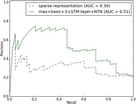 Development PR Curves Download Scientific Diagram