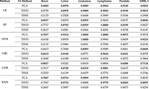 Comparison Between Model Recall For Pca Tsvd And Tsne Using An