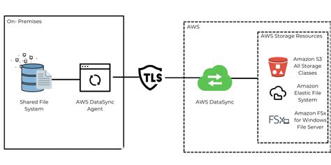 AWS Database Migration Service Simplify Your Data Migration Process