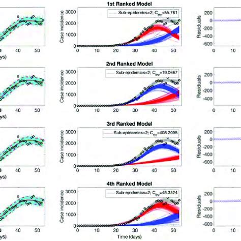 Representative Fits Of The Top Ranking Sub Epidemic Models To The Daily Download Scientific