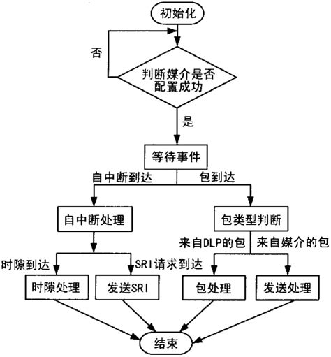 Link22数据链网络的仿真系统设计 参考网