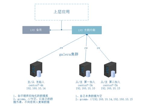mysql galera 集群安装与配置详解 csdn博客