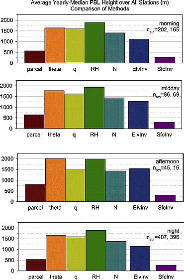 Estimating Climatological Planetary Boundary Layer Heights From Radiosonde Observations