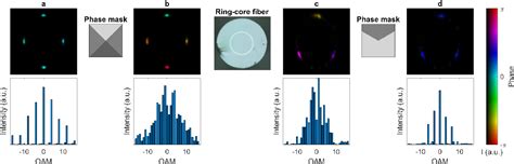 Figure 1 From Generalized Angle Oam Talbot Effect In Ring Core Fibers Semantic Scholar