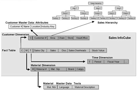 Sap Business Warehouse Infoobject Continued Sap Abap