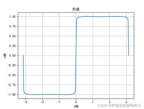 傅里叶级数的展开演示傅里叶级数展开 Csdn博客