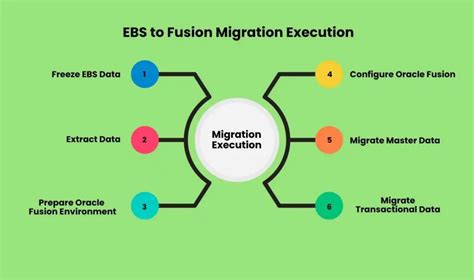 Querying For Employee Invoices In Oracle Cloud Datafusing