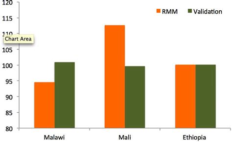 Average Sex Ratio At Birth For Rmm Data Collected By Community Based