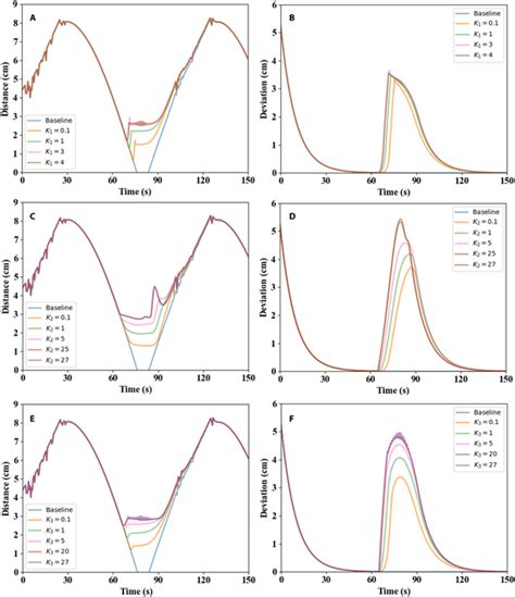 Three Dimensional Collision Avoidance Method For Robot Assisted
