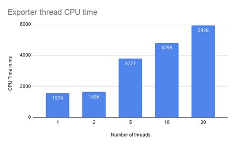Optimizing Opentelemetrys Span Processor For High Throughput And Low