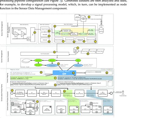 Schematic Overview Of Context Aware Process Execution Framework