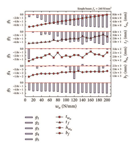 Variations Of Design Variable And Constraint Function By External Load Download Scientific