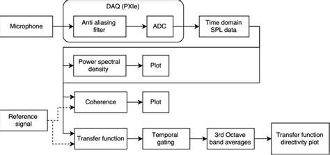 1 signal flow diagram showing the path of measurement data through to