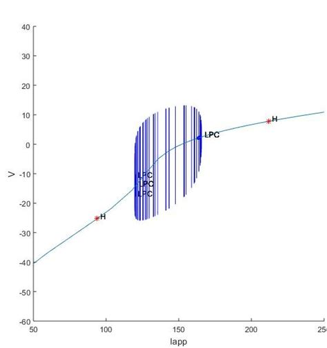 Continuation Of Equilibrium Point In Generalized Hopf Bifurcation With Download Scientific