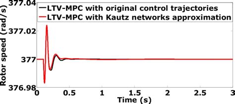 Rotor Speed Comparison With Original Control Trajectories For The Download Scientific Diagram