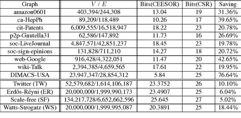 table 2 from mitigating i o latency in ssd based graph traversal semantic scholar