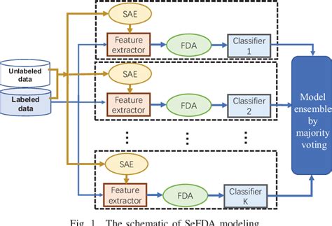 Figure 1 From Semisupervised Classification For Industrial Process