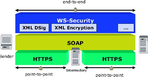 Figure 1 From Securing Web Services With Soap Security Proxies Semantic Scholar