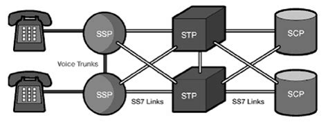 Signalling Sistem 7 Ss7 Citra Teknologi