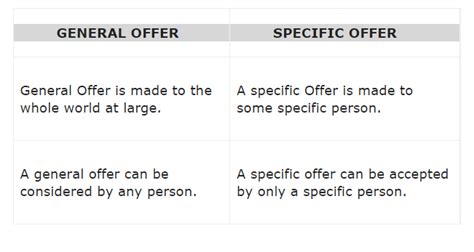 agreement proposal offer and acceptance under indian contract act 1872