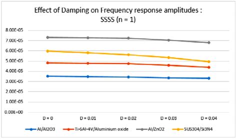 Effect Of Damping On Fg Plates With Ssss Boundary Condition Download