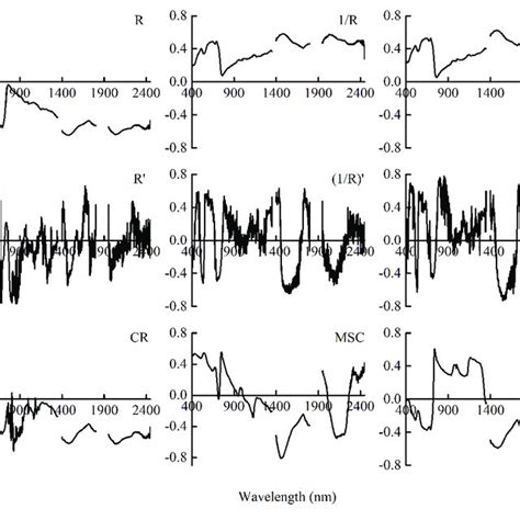 Correlation Coefficient Between Pwc And Canopy Reflectance And Its