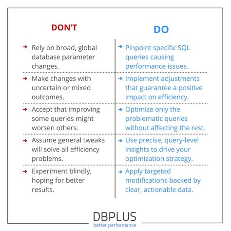 We Know The Basics Of Database Optimization Sound Obvious Avoid Broad
