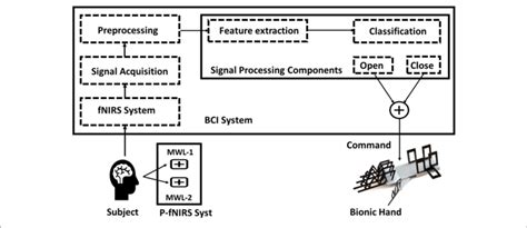 The Bmi System Architecture Of The Proposed Method Download Scientific Diagram