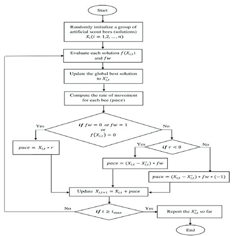 Flowchart Of The Fdo Algorithm Download Scientific Diagram