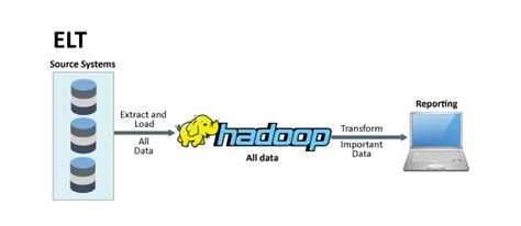 Traditional ETL Vs ELT On Hadoop Bitwise