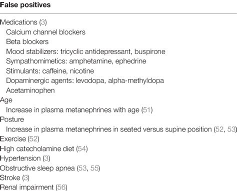 Factors Associated With False Positive And False Negative Testing Of