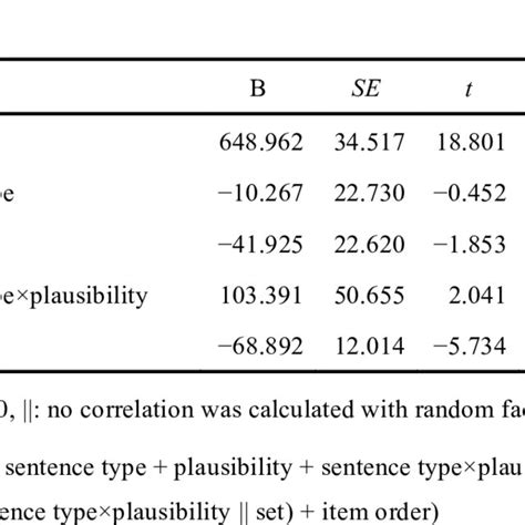 Summary Of Fixed Effect Estimates Of The LME Model Of The RT Data In