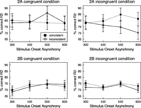 Mean R2 Accuracy In Experiment 2 For Each Condition Relative To Soa